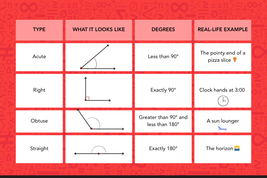 Types of Angles: Acute, Right, Obtuse & Straight Explained