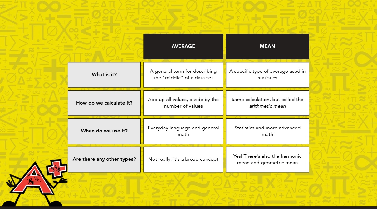 Mean vs. Average: Are They the Same Thing?