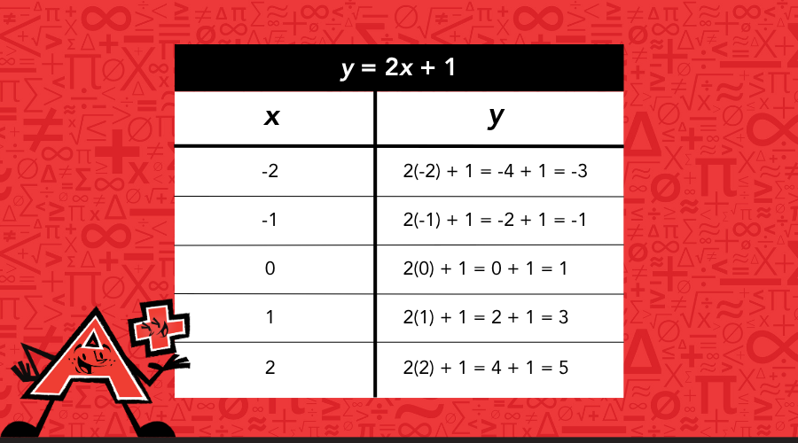 How to Use T-Charts to Solve (and Graph) Linear Equations