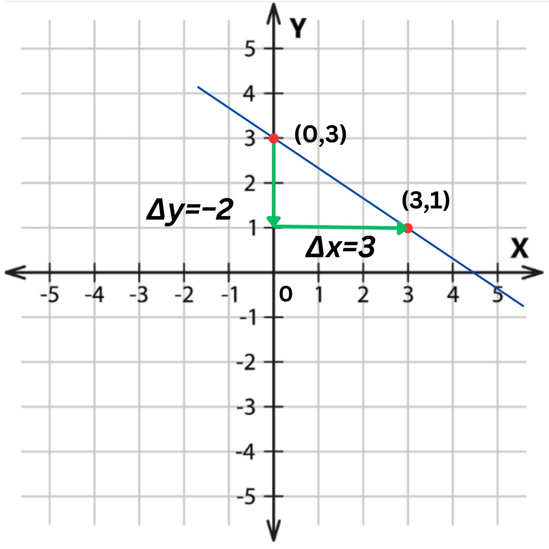 What Is a Negative Slope? A Beginner’s Guide